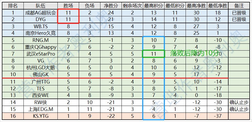 KPL晋级形势｜AG、DYG大概率携手胜者组，Hero、TS-王者荣耀官方网站-腾讯游戏