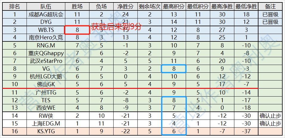 KPL晋级形势｜AG、DYG大概率携手胜者组，Hero、TS-王者荣耀官方网站-腾讯游戏