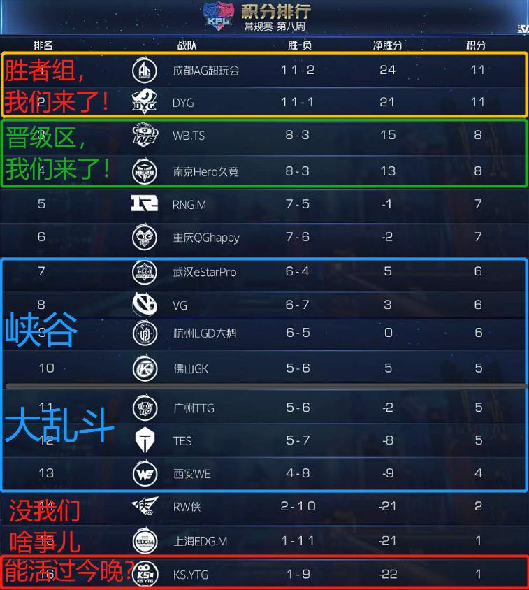 KPL晋级形势｜AG、DYG大概率携手胜者组，Hero、TS-王者荣耀官方网站-腾讯游戏