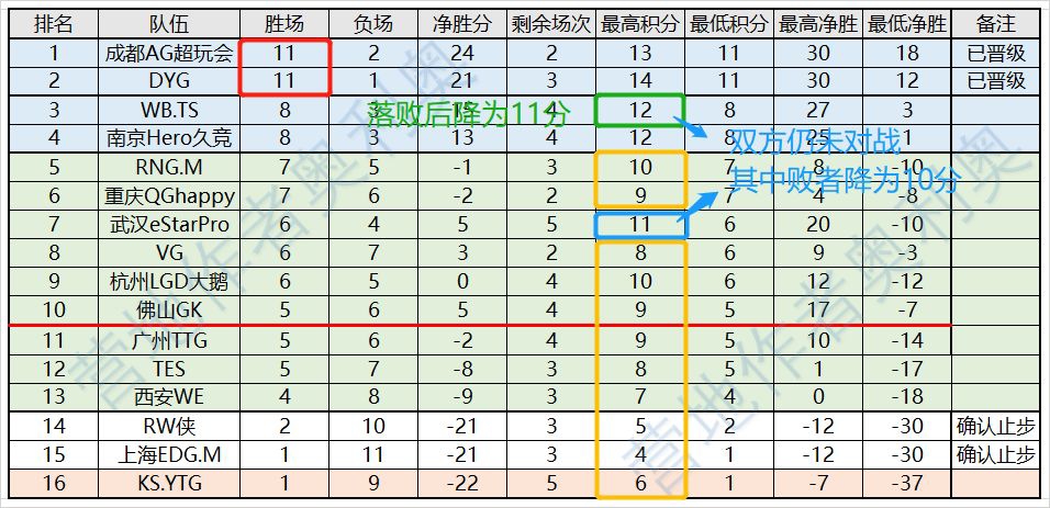 KPL晋级形势｜AG、DYG大概率携手胜者组，Hero、TS-王者荣耀官方网站-腾讯游戏