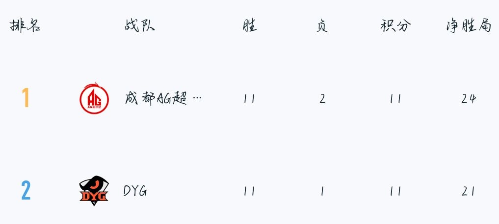 AG3-1败给GK，DYG零封RNG.M，常规赛第一难以定论-王者荣耀官方网站-腾讯游戏